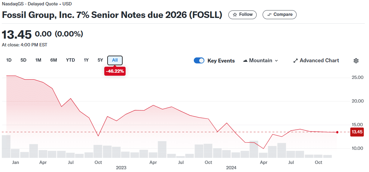 Understanding the Fossil Group 7% Senior Notes: Yield and Risk ...
