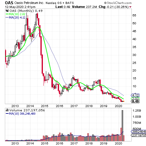 Oasis Petroleum Inc. Priced for Bankruptcy? - Securities Lawyer